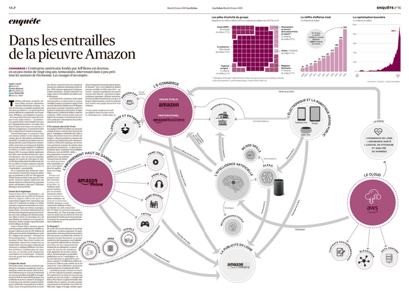 Amazon [infographie] - ibicity