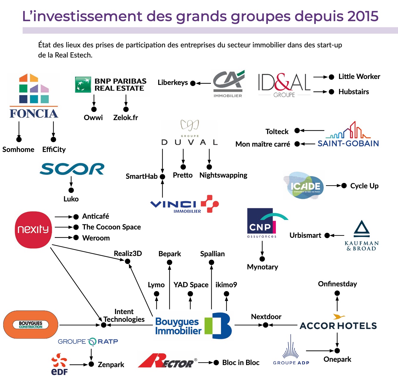 Startups, tiers-acteurs et nouveaux écosystèmes immobiliers - ibicity
